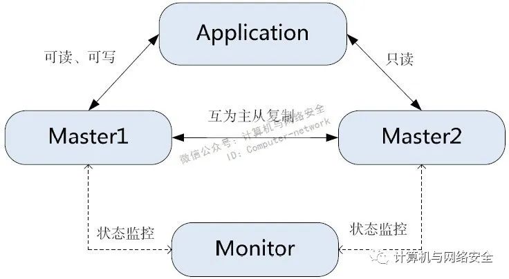 Linux运维：通过MMM构建MySQL高可用集群系统_Master