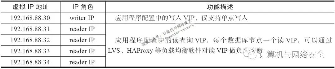 Linux运维：通过MMM构建MySQL高可用集群系统_Master