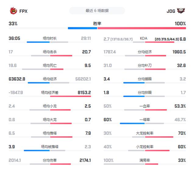 LPL春季赛预测：FPX VS JDG，S9冠军能否逆袭开赛两连败？_战队