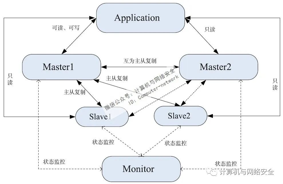 Linux运维：通过MMM构建MySQL高可用集群系统_Master