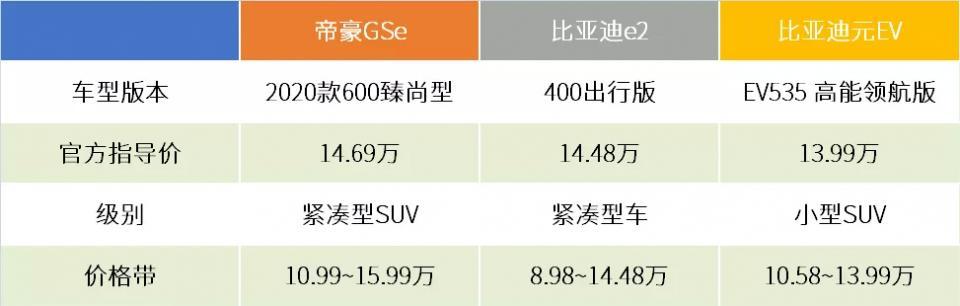 对比帝豪GSe/e2/元EV：10万级纯电动车内战，级别将决定一切_搜狐汽车_搜狐网