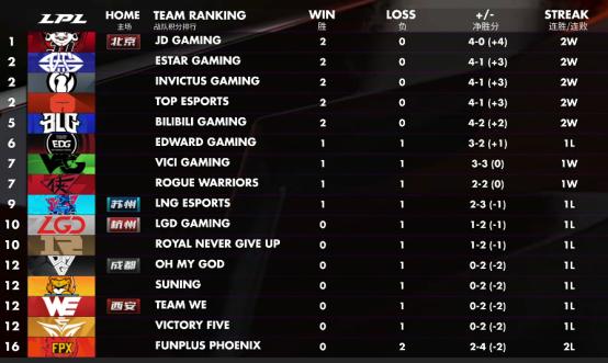 2020LPL春季赛常规赛LNGvsOMG综述：OMG让一追二险胜LNG_双方