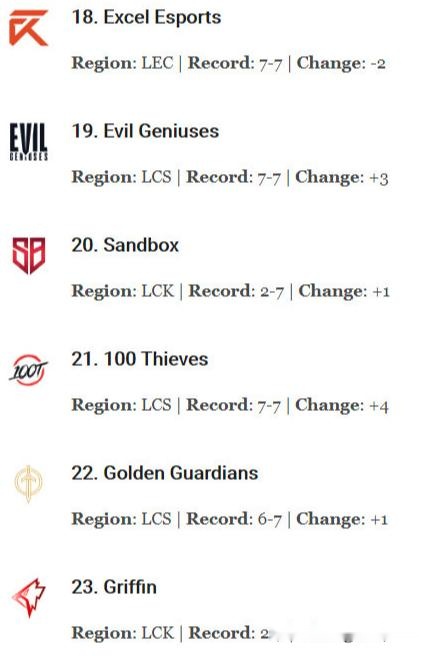 ESPN更新战力排行榜 GEN排名第一，LPL下周加入排名_战队