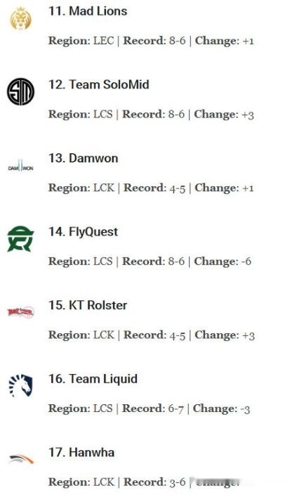 ESPN更新战力排行榜 GEN排名第一，LPL下周加入排名_战队