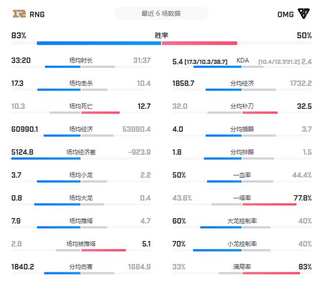 LPL春季赛预测：RNG VS OMG，皇族势如破竹再下一城！_Betty