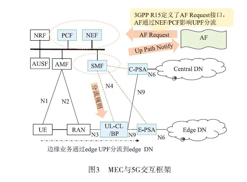 5G MEC UPF选择及本地分流技术分析_网络