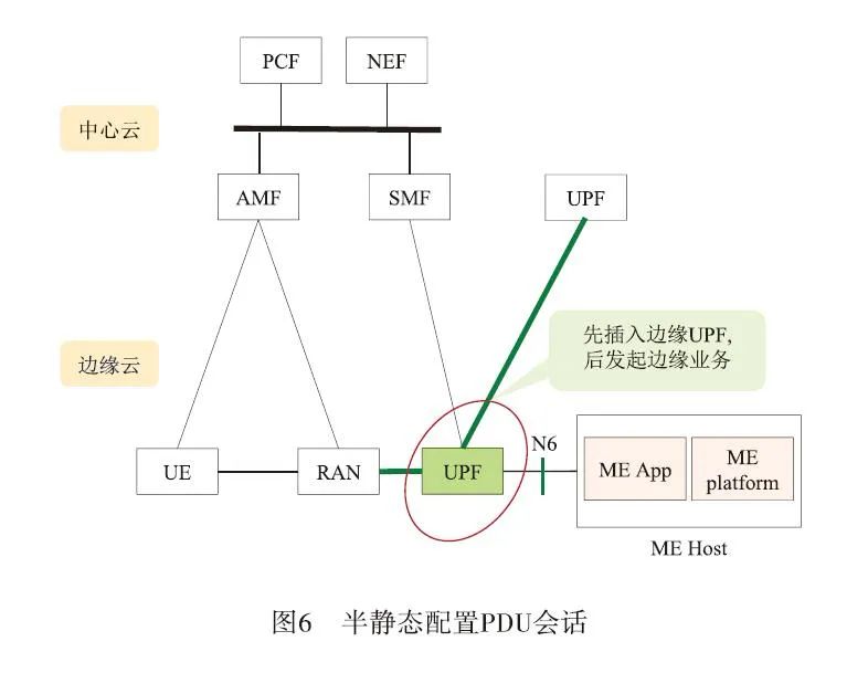 5G MEC UPF选择及本地分流技术分析_网络