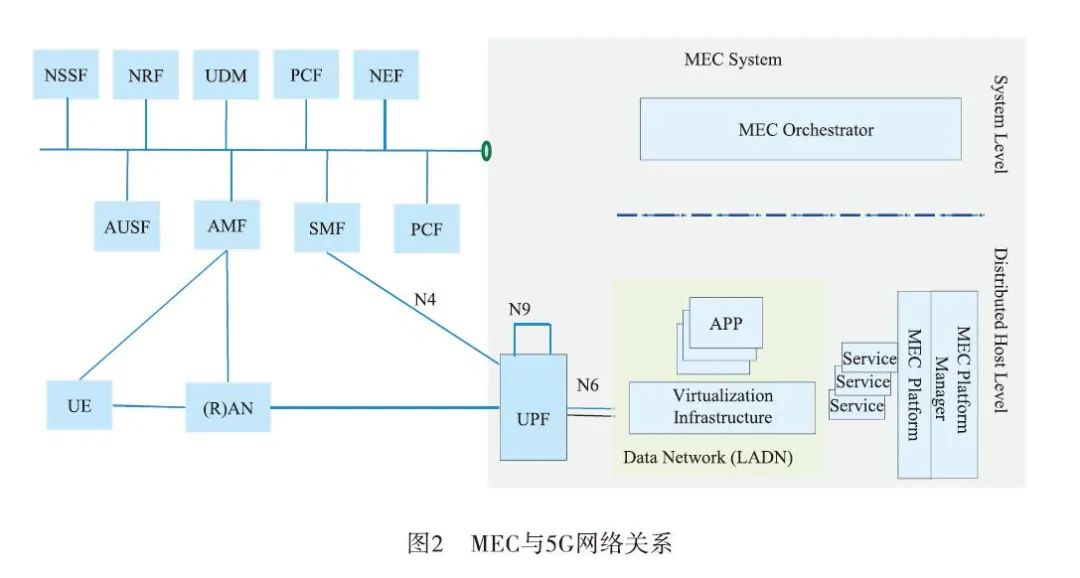 5G MEC UPF选择及本地分流技术分析_网络