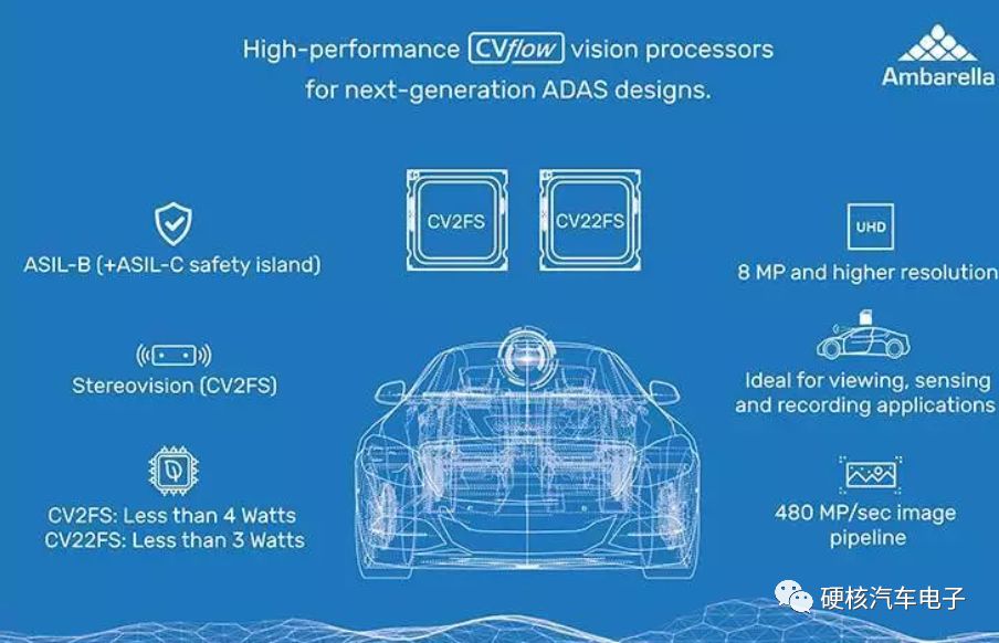 Ambarella 安霸)推出cv2fs Cv22fs自动驾驶视觉方案 搜狐大视野 搜狐新闻
