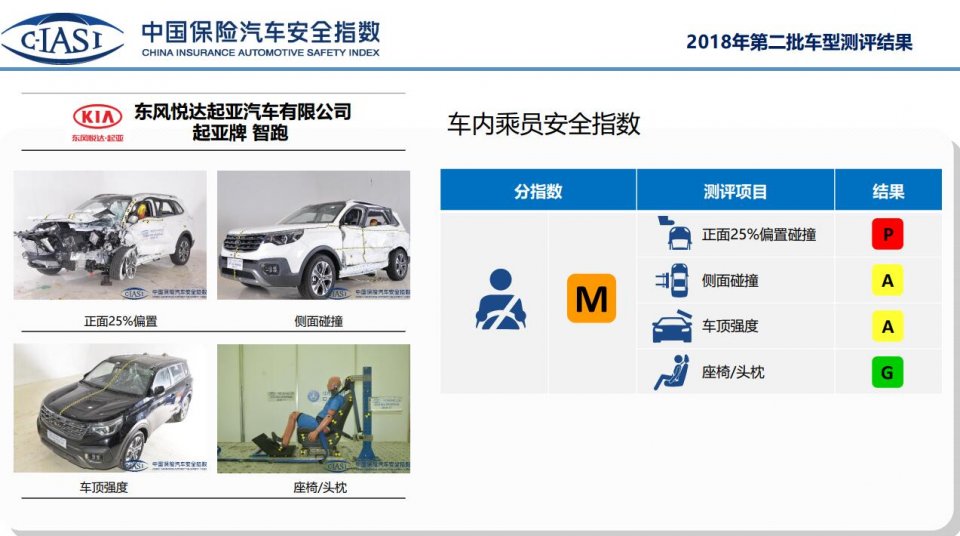 起亚K3在美国拿到IIHS碰撞测试最高奖，但国产版这些配置都没有_搜狐汽车_搜狐网