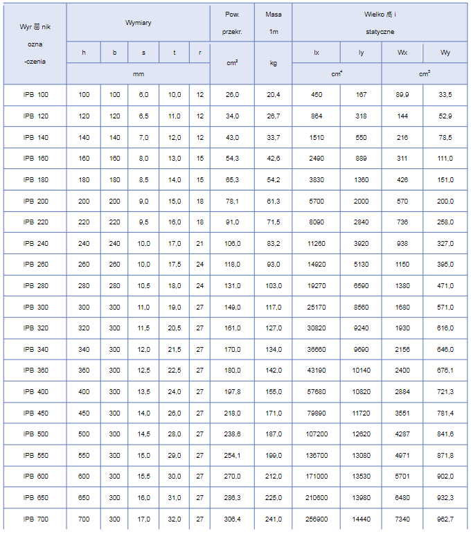 IPB欧标H型钢DIN 1025_尺寸