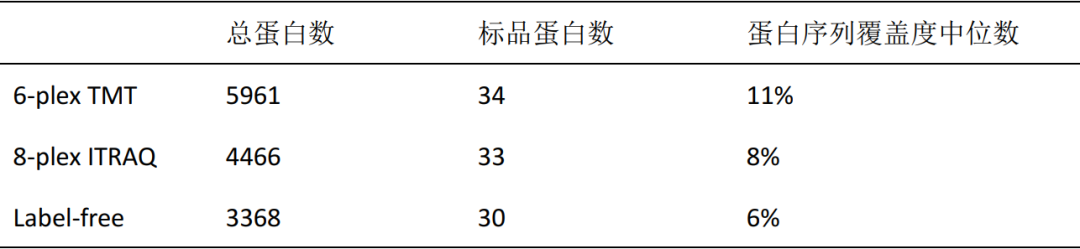 做蛋白组为什么TMT比iTraq要好_蛋白组学