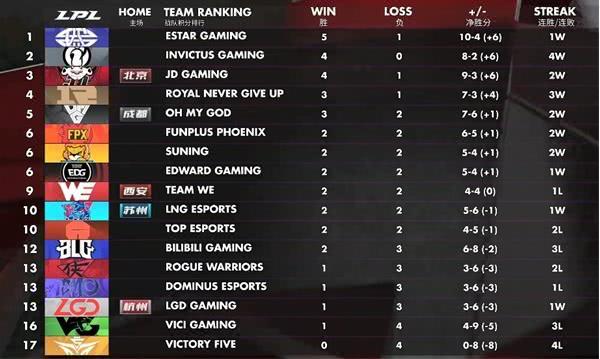 0-2WE，0-2JDG，0-2ES，LPL春季赛首支十连败队呼之欲出_比赛
