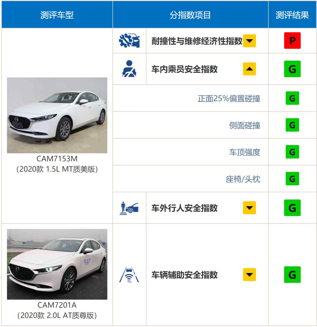 C-IASI 2019年度第二批马自达3车型测评视频曝光_搜狐汽车_搜狐网