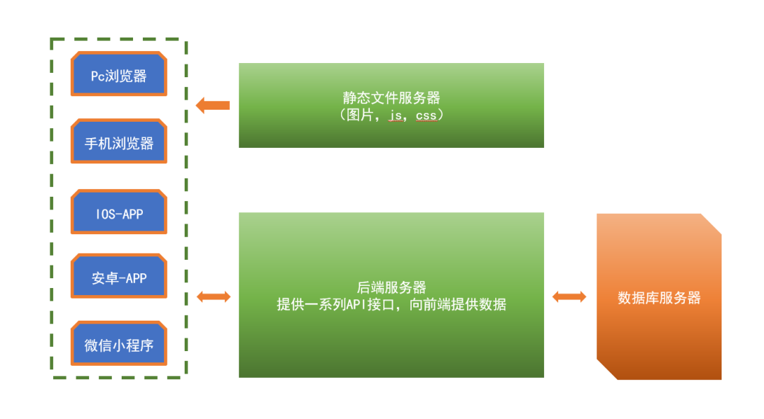 技术选型，为什么我坚持前后端分离？vue 