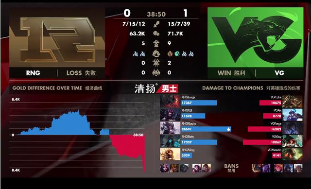 英雄联盟：蕉太狼回归！Forge奇亚娜出色发挥，VG两局拿下RNG_鳄鱼