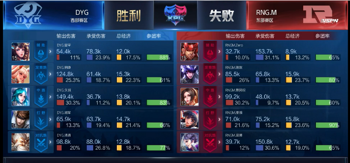 王者荣耀KPL：3：0零封比赛RNG.M宝贝双C不敌DYG久诚清清组合_阵容
