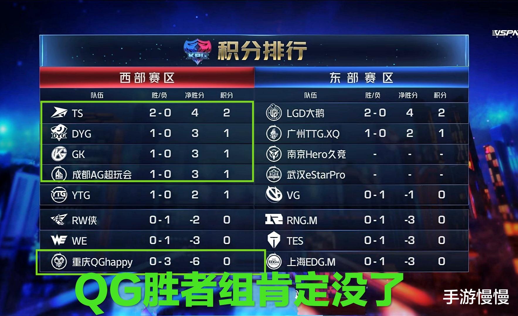 QG罕见3连败，770先被“骂下场”再被劝回，下场要打eStar_xq