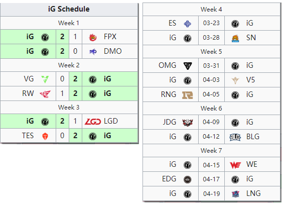 LPL春季赛W3D6，IG轻取六连胜，赛后采访泡芙：我们中上野太猛了_Puff