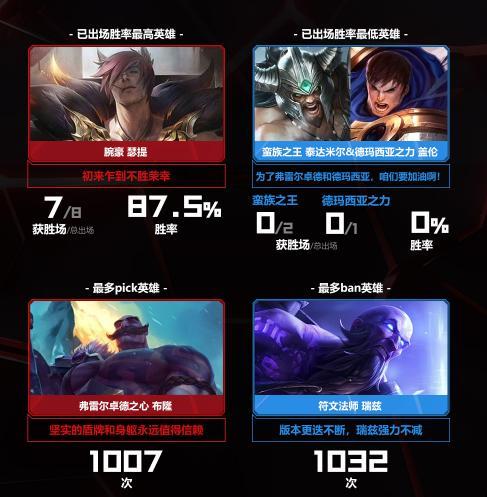 英雄联盟：LPL七年数据回顾——厂长获得KDA之王，PawN胜率离谱_带着