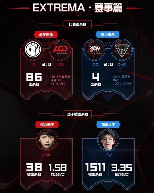 英雄联盟：LPL七年数据回顾——厂长获得KDA之王，PawN胜率离谱_带着