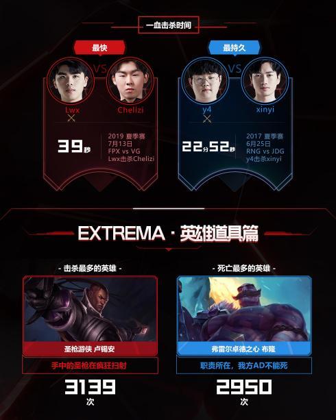 英雄联盟：LPL七年数据回顾——厂长获得KDA之王，PawN胜率离谱_带着