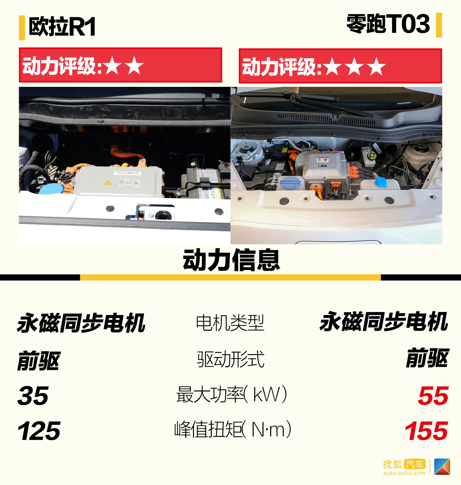 10万以内的A00级电动车 欧拉R1/零跑T03两个“萌宠”的较量_搜狐汽车_搜狐网
