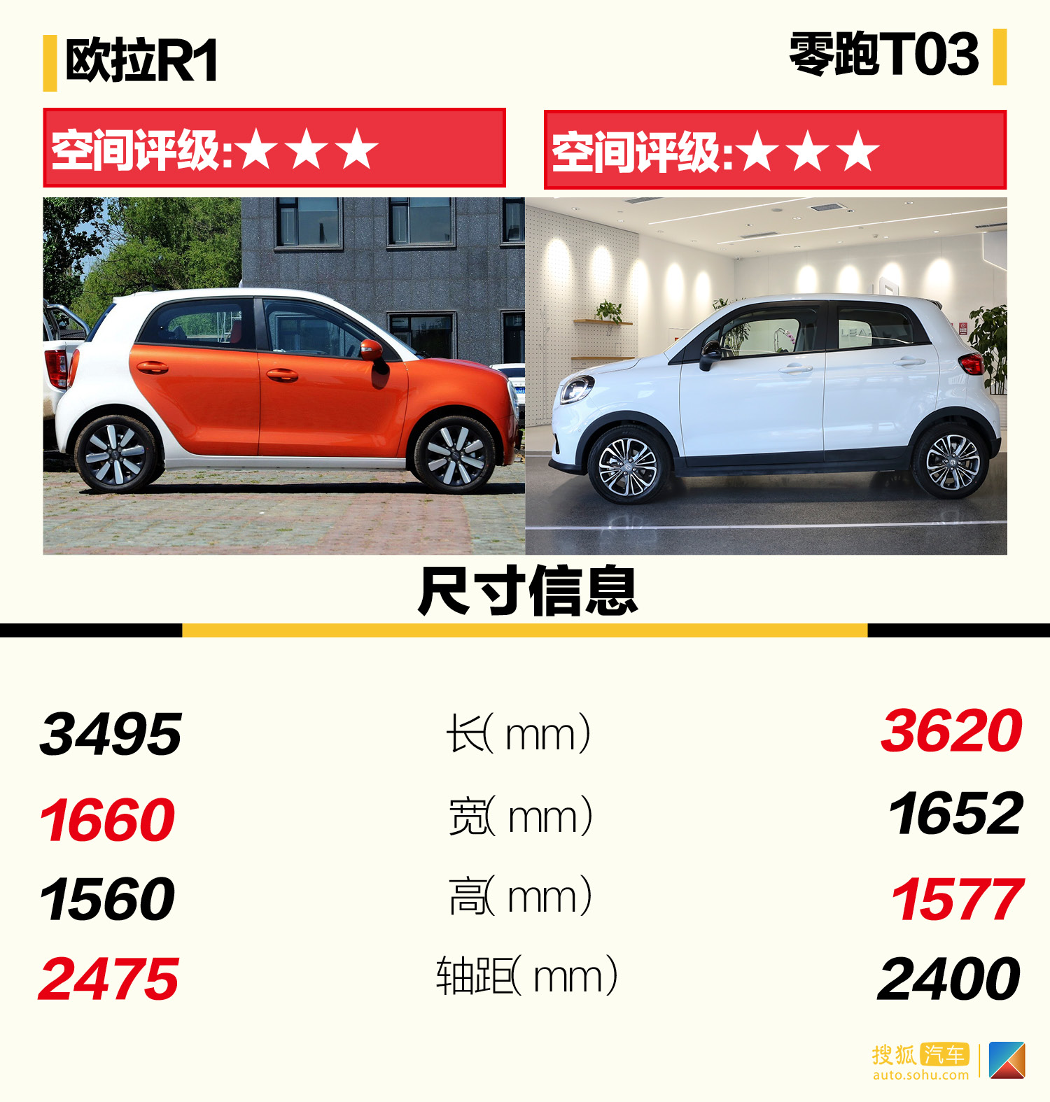 10万以内的A00级电动车 欧拉R1/零跑T03两个“萌宠”的较量_搜狐汽车_搜狐网