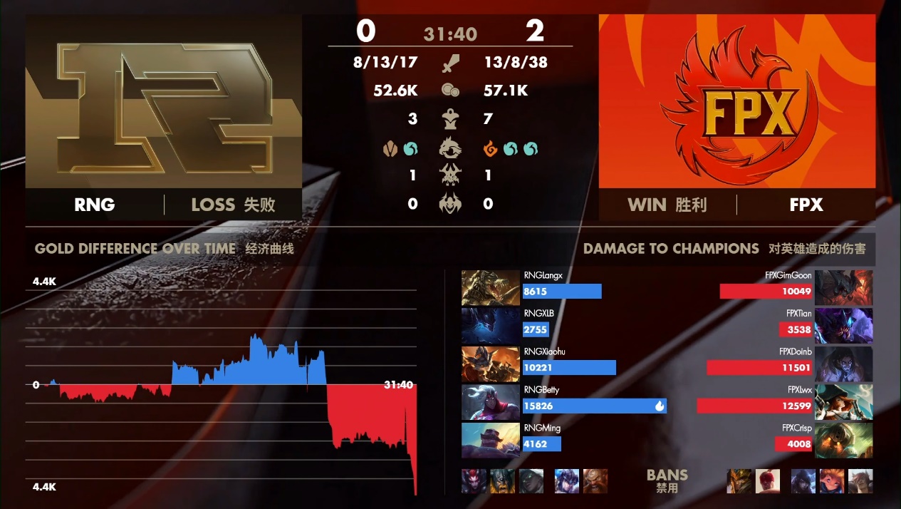 LPL春季赛W3D7，FPX轻取RNG，赛后采访小天：春季赛先进个决赛吧_Tian