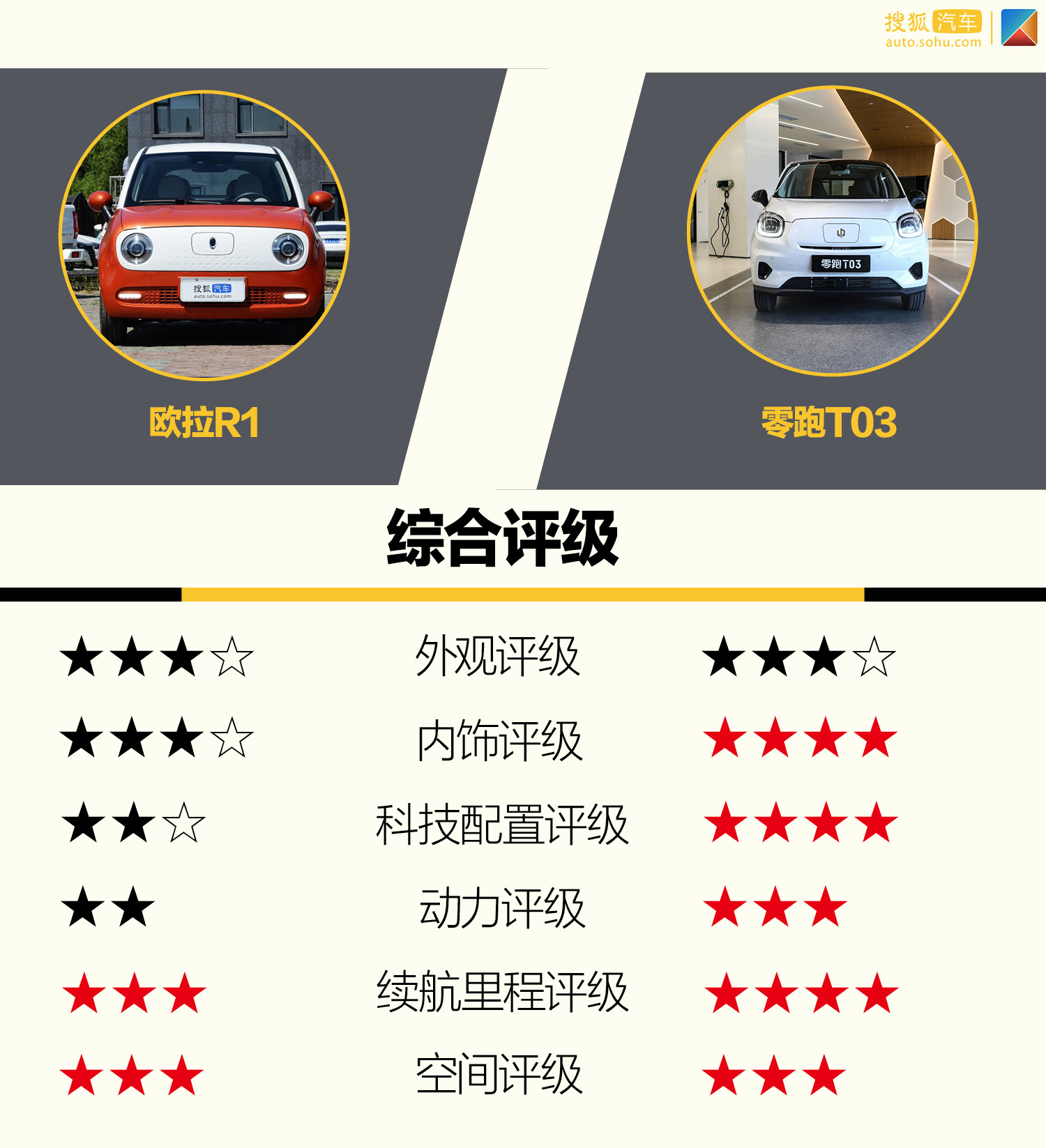 10万以内的A00级电动车 欧拉R1/零跑T03两个“萌宠”的较量_搜狐汽车_搜狐网