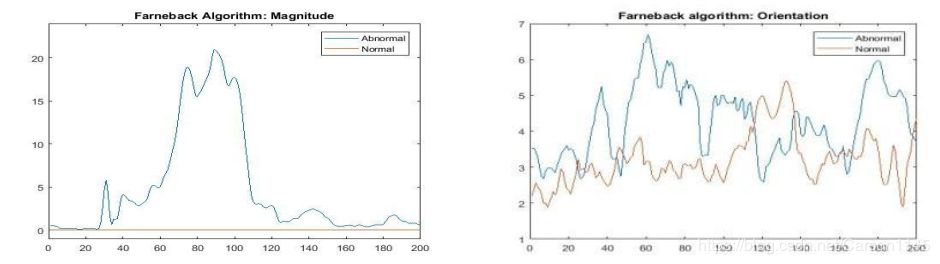 异常检测常用光流法量化对比：Farneback/Horn-Schunck / Lucas–Kanade_算法