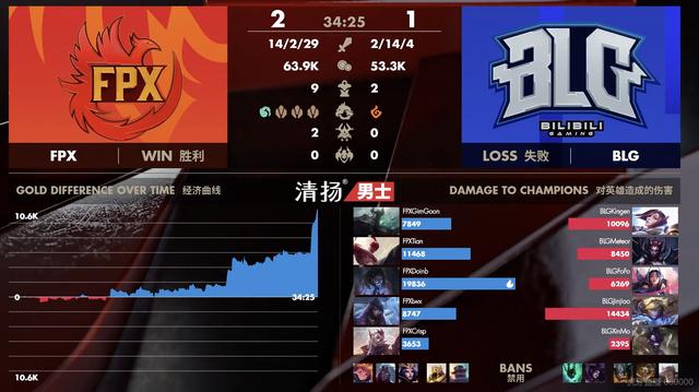 乱选阵容惨遭吊打，BLG1比2再输FPX，网友：硬币哥还是强啊！_比赛