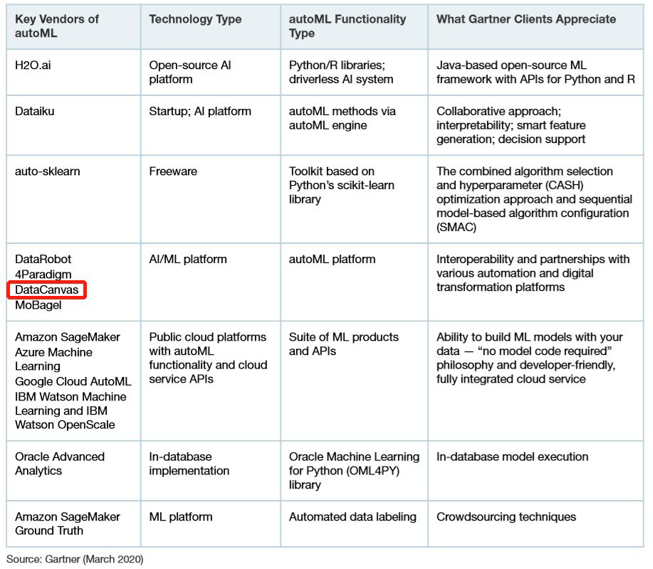 DataCanvas入选Gartner 2020十大战略技术趋势报告_民主化