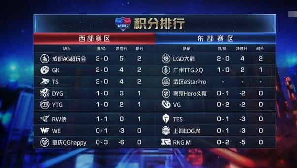 上快手看KPL：KPL首周比赛结束，AG暂时领先，GK，TS紧跟其后_战队