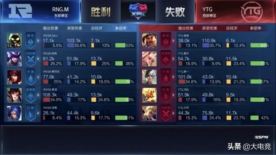 王者荣耀KPL：RNG.M风格大变3:2战胜YTG，拿到赛季首胜!_暴君