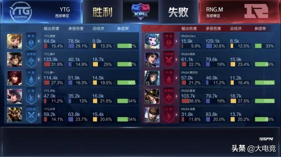 王者荣耀KPL：RNG.M风格大变3:2战胜YTG，拿到赛季首胜!_暴君
