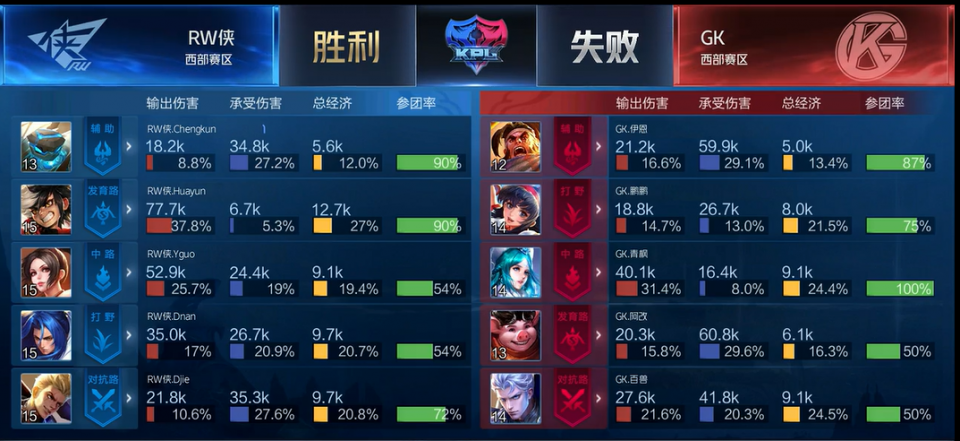 KPL：RNG.M发力获赛季首胜！RW.侠状态火热，GK二连胜惨遭终结！_比赛