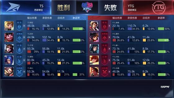 王者荣耀KPL：YTG3:1战胜强敌TS，夏天马可完成超神_团战