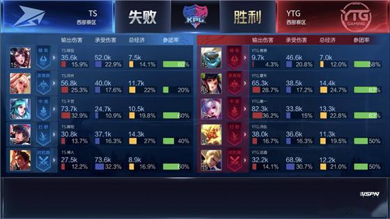 王者荣耀KPL：YTG3:1战胜强敌TS，夏天马可完成超神_团战