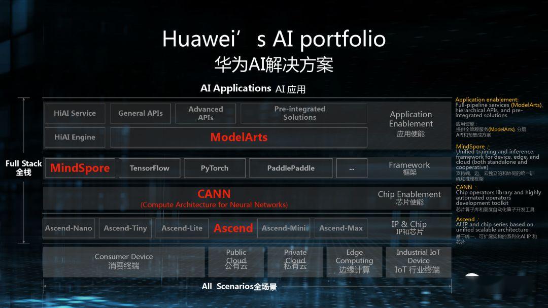 华为开源自研AI框架MindSpore！自动微分、并行加持，一次训练，可多场景部署_模型