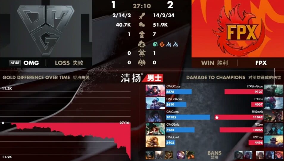 FPX2：1成功拿下OMG，马哥经典忘记买装备，doinb偷学shy哥_比赛