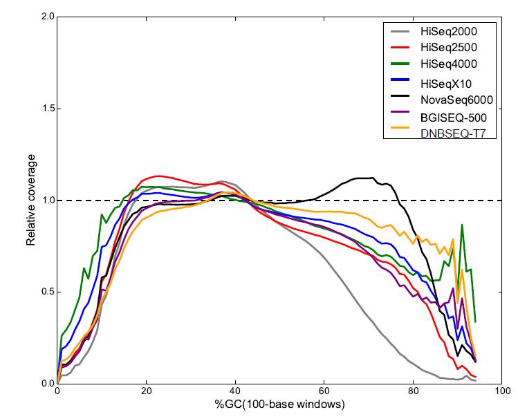 首份DNBSEQ-T7测序仪独立研究结果出炉！各项性能与Illumina测序平台相当且具成本优势_进行