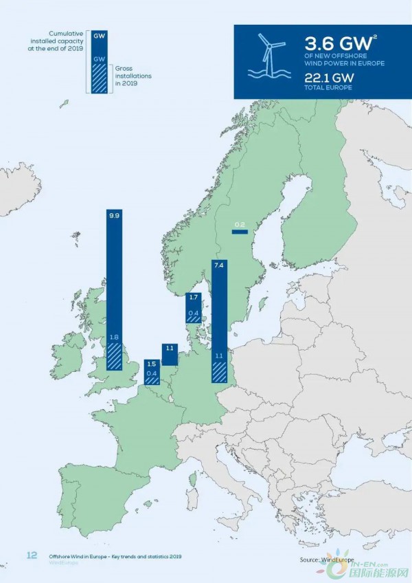 2019欧洲海上风电情况总览：新增3.6GW，累计达22.1GW！_装机容量
