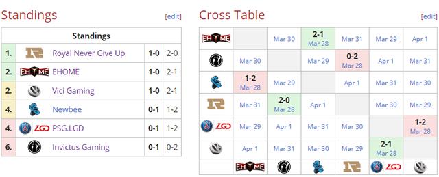 DOTA2：ESLONE第二日前瞻 VG再战RNG 又有LGD比赛看了_Major