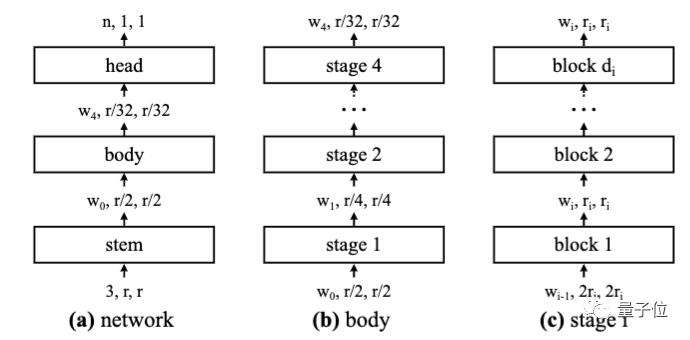 何恺明团队最新力作RegNet：超越EfficientNet，GPU上提速5倍，这是网络设计新范式 | CVPR 2020_regime