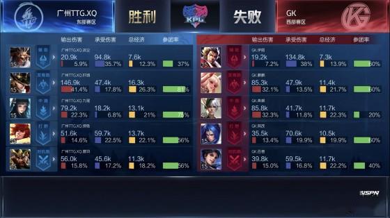 王者荣耀KPL：有惊无险，GK 3:2战胜TTG.XQ拿下第三胜_暴君