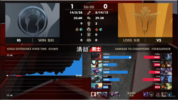 IG以2-0击败V5：Rookie乱秀！22分钟领先1W经济_theshy