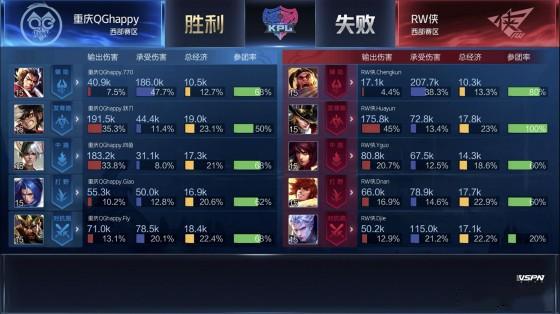 王者荣耀KPL：QGhappy3:1战胜RW侠，取得新赛季首胜！_赵云