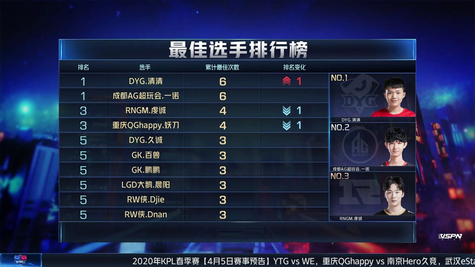 KPL春季赛MVP排行榜：清清一诺上榜，QG上榜一人让人意外_比赛