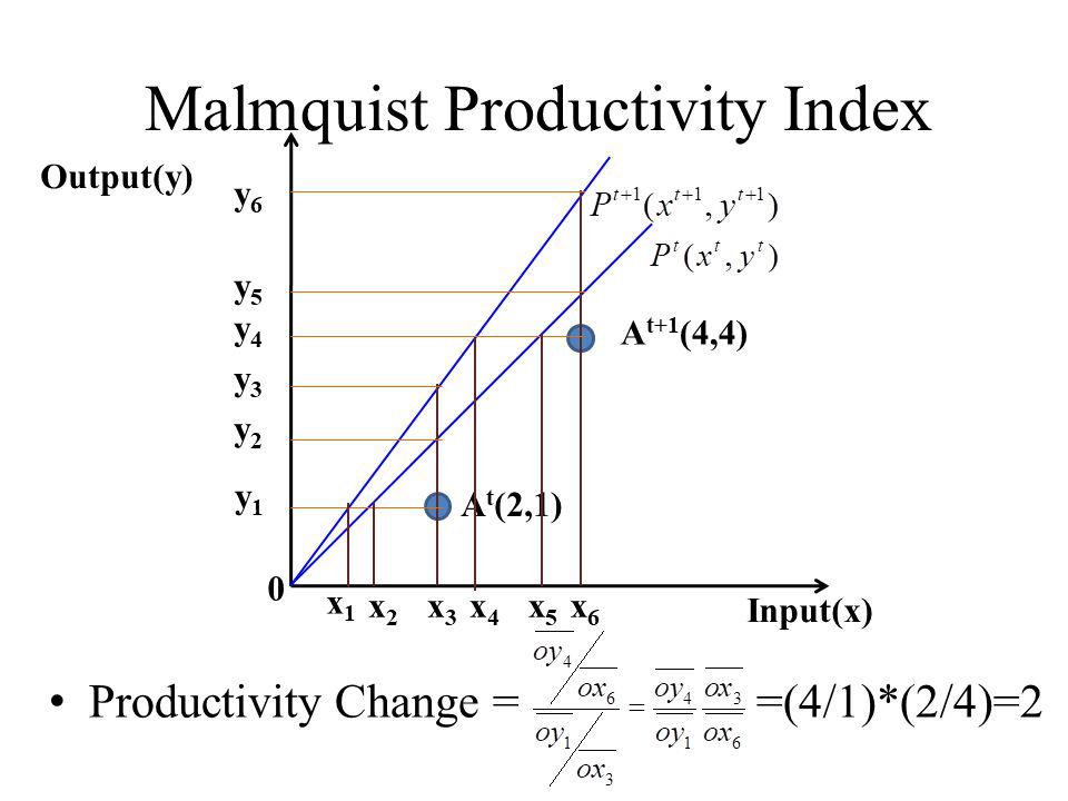 推荐 | 利用Stata进行DEA分析和Malmquist生产率指标计算汇总_Lee